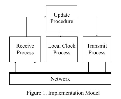 Windows Time Client: 2.1 Implementation Model