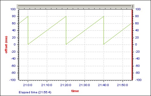 Windows Time Server: Free Run Support