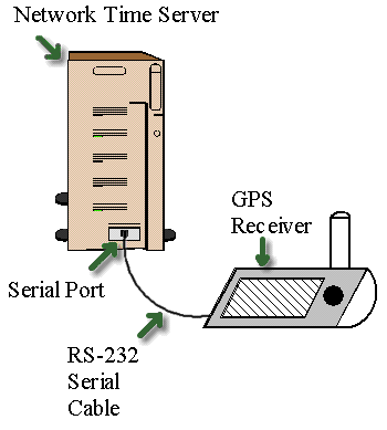 Windows Time Server: Hand Held GPS Receivers